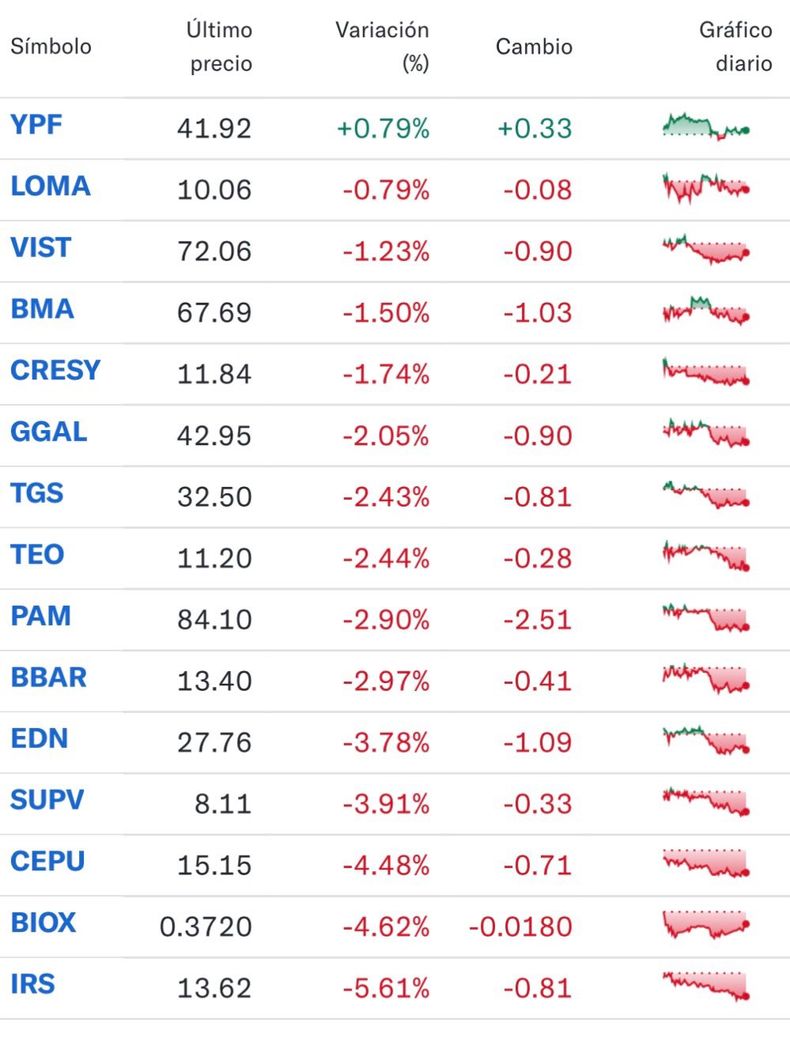 Viernes negro: el Merval y los ADRs sufrieron fuertes bajas y el riesgo ...