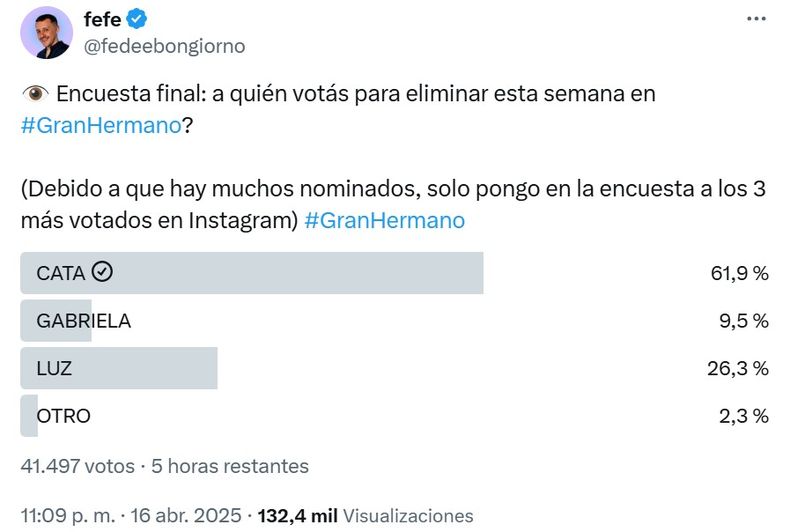 No le tuvieron piedad: las contundentes encuestas que avisan quién se ...