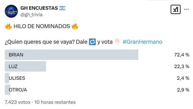 Gran Hermano: quién será el próximo eliminado, según las encuestas