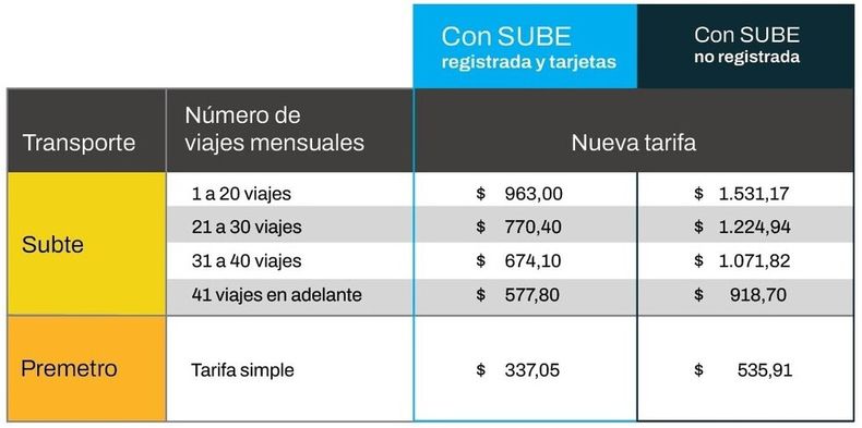 Aumentan los colectivos, peajes y el subte: cómo quedan los nuevos ...