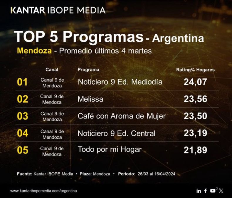 Cómo se mide el rating y cuáles son los secretos de los números de la televisión