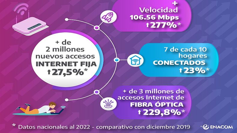 El acceso a Internet de fibra óptica en Argentina creció más de 200%