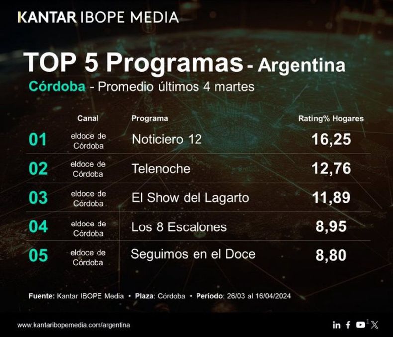 Cómo se mide el rating y cuáles son los secretos de los números de la televisión