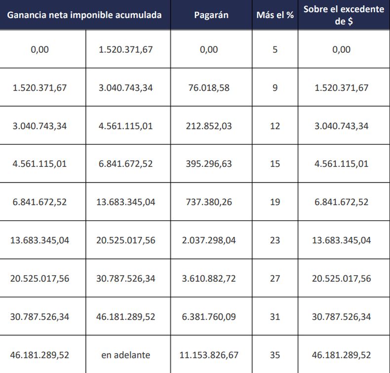 Impuesto a las Ganancias: ARCA actualizó los montos de deducciones y escalas para 2025