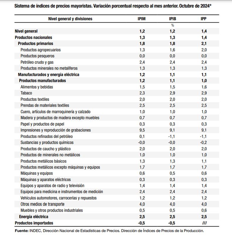 Los precios mayoristas tuvieron un aumento del 1,2% en octubre