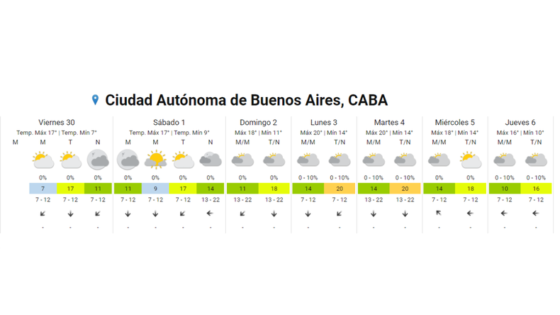 Cuándo llega el falso verano a Buenos Aires con temperaturas máximas de 21°