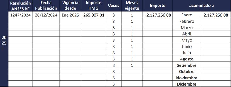 Impuesto a las Ganancias: ARCA actualizó los montos de deducciones y escalas para 2025