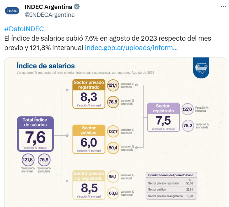 INDEC: los salarios subieron un 7,6% en agosto y estuvieron por debajo de la inflación