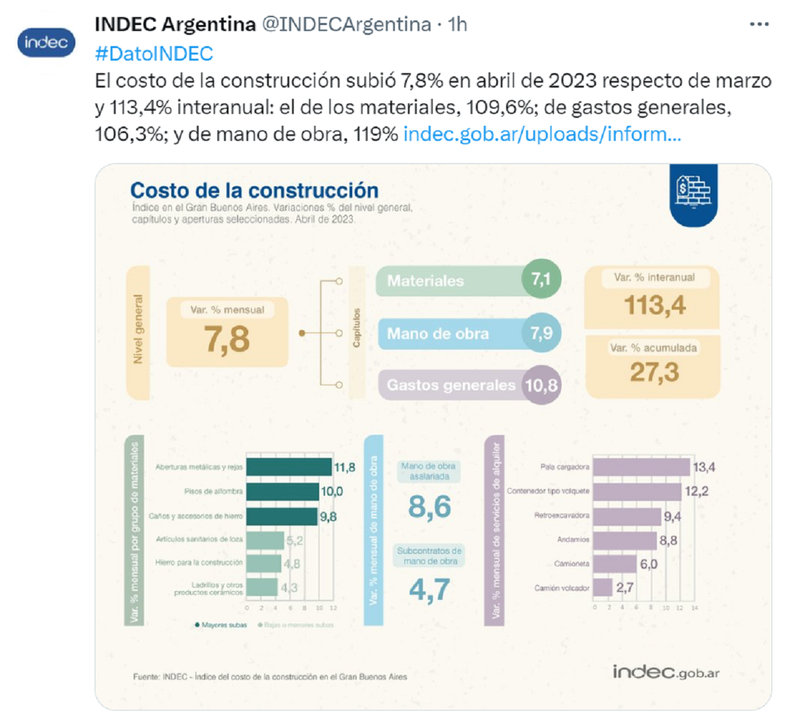 INDEC: el costo de la construcción subió 7,8% y la utilización de ...