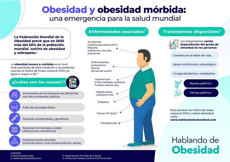 Día mundial de la Obesidad: más del 60% de los argentinos enfrenta el ...