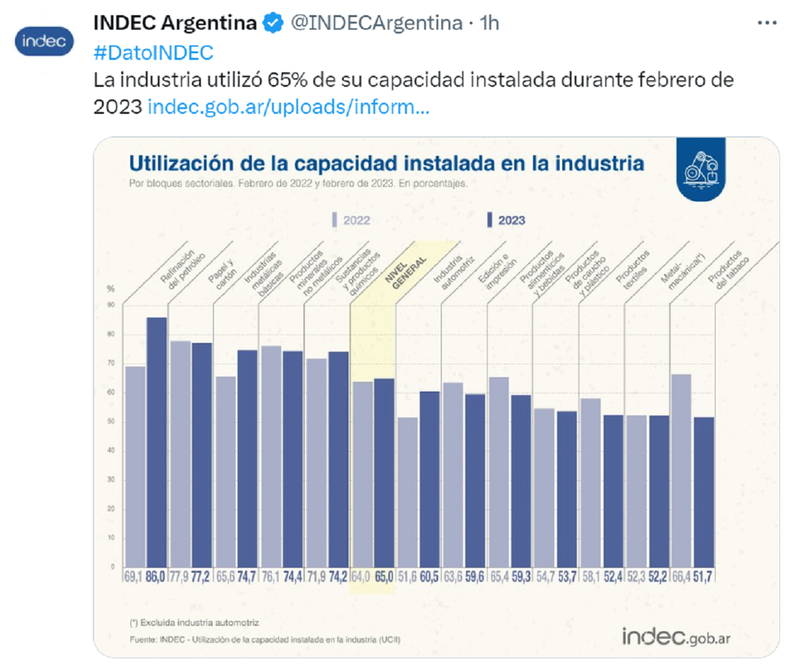 INDEC: la utilización de la capacidad instalada subió al 65% en febrero