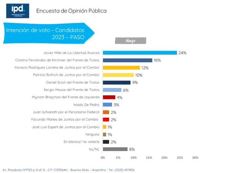Encuesta: Horacio Rodríguez Larreta aventaja a Patricia Bullrich en las PASO de Juntos por el Cambio