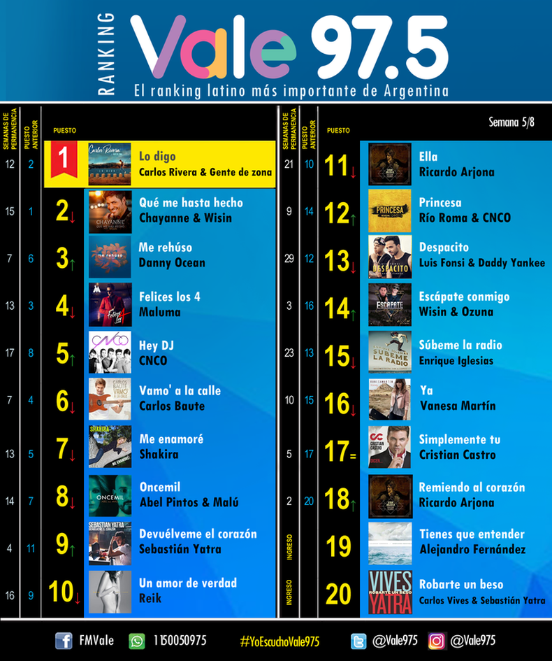 Carlos Rivera y Gente de zona llegaron a lo más alto del Ranking Vale