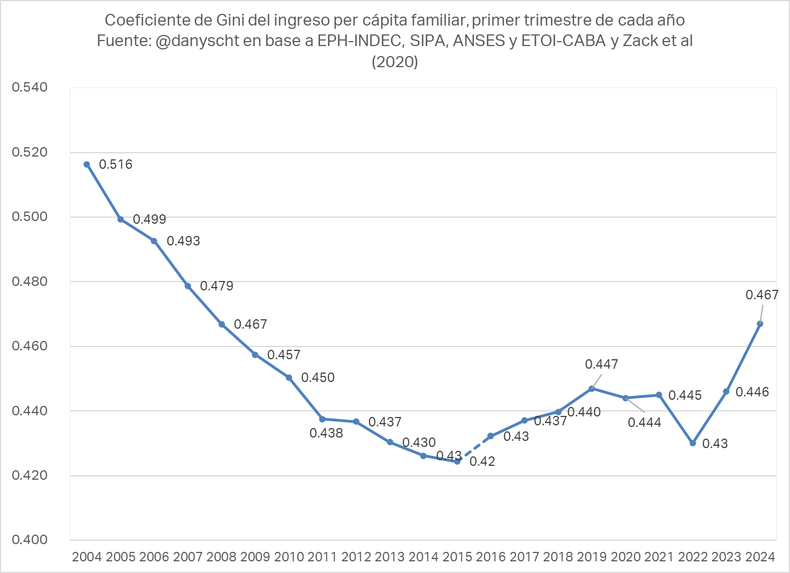 La desigualdad social en Argentina alcanzó la cifra más alta de los últimos 16 años