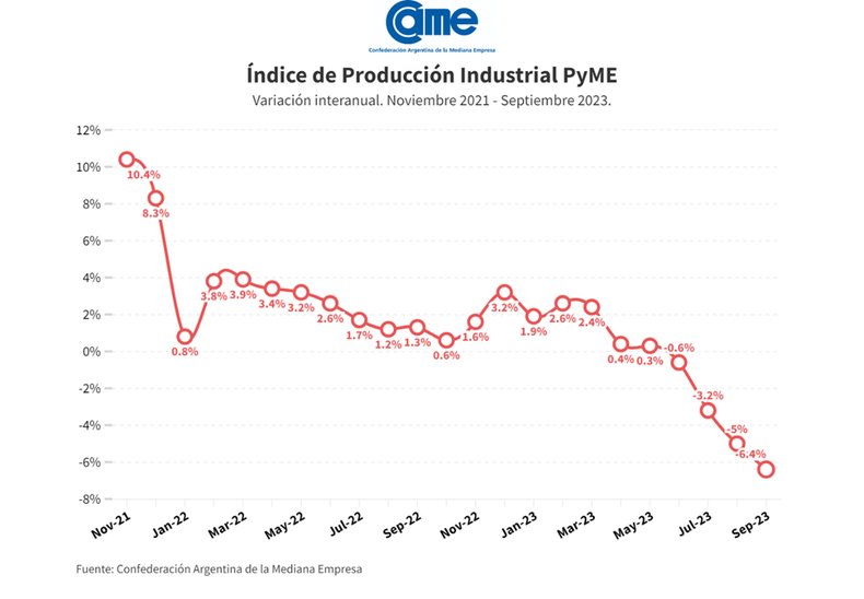 La producción pyme volvió a retroceder en septiembre y acumula una ...