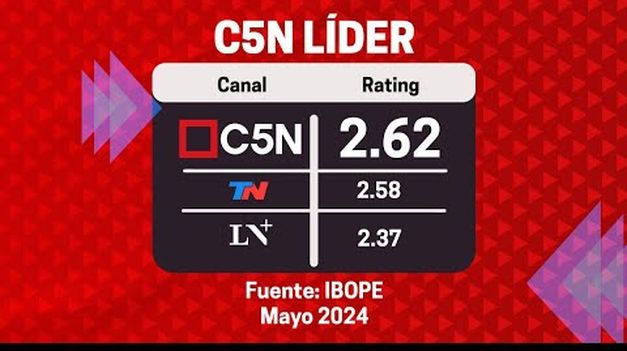 C5N líder: la señal de noticias más elegida por los argentinos