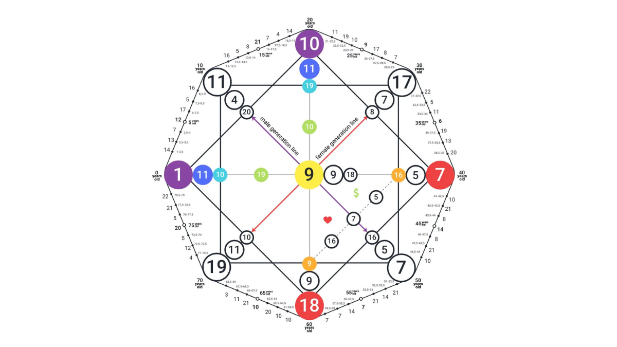 Cómo calcular y leer la matriz del destino, la tendencia de la astrología y la numerología