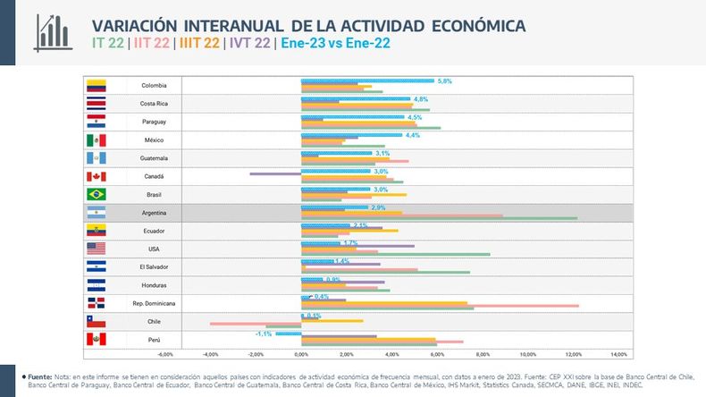 La actividad económica de Argentina y la región se recuperó en enero respecto a 2022