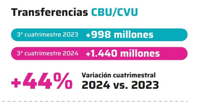 Según COELSA, se triplicaron los pagos con QR y ya existen 262 millones ...