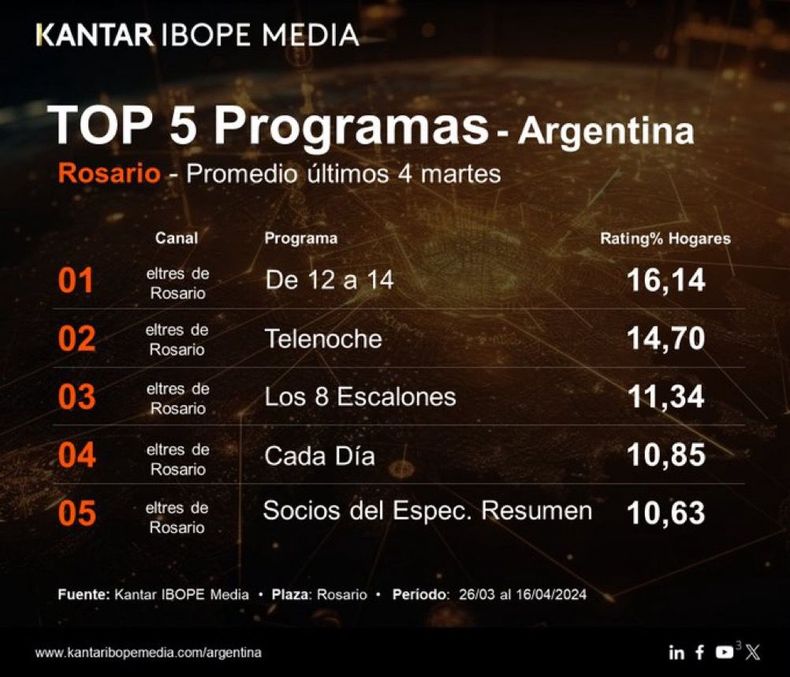 Cómo se mide el rating y cuáles son los secretos de los números de la televisión