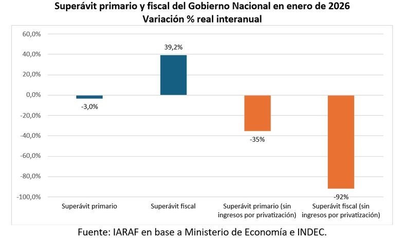 El Gobierno arrancó el año con superávit financiero impulsado por la ...