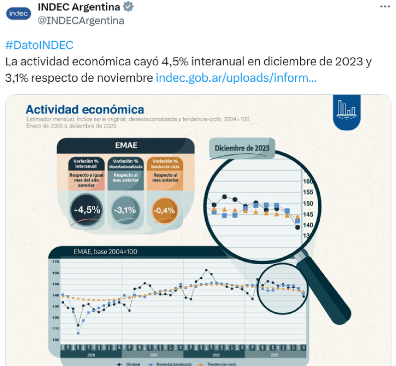 INDEC: la actividad económica cayó 1,6% en el acumulado de 2023